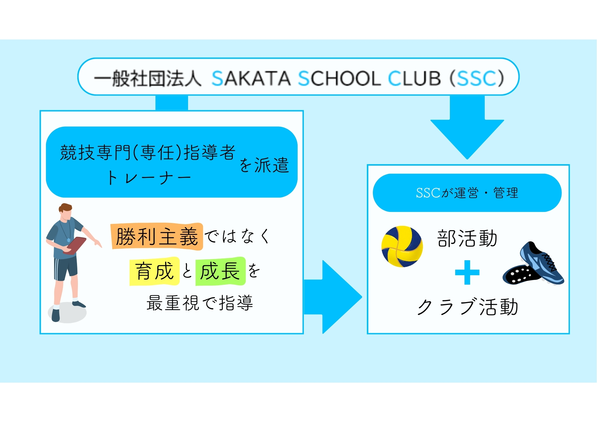 SSCについて – SAKATA SCHOOL CLUB